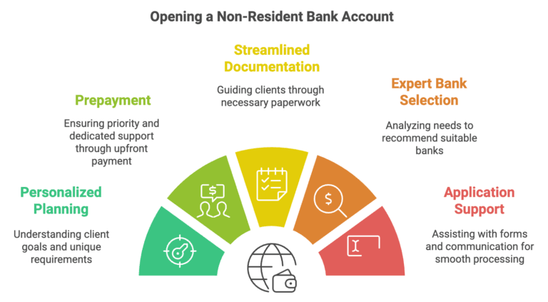 Open a non-Resident Bank Account for Businesses & Individuals